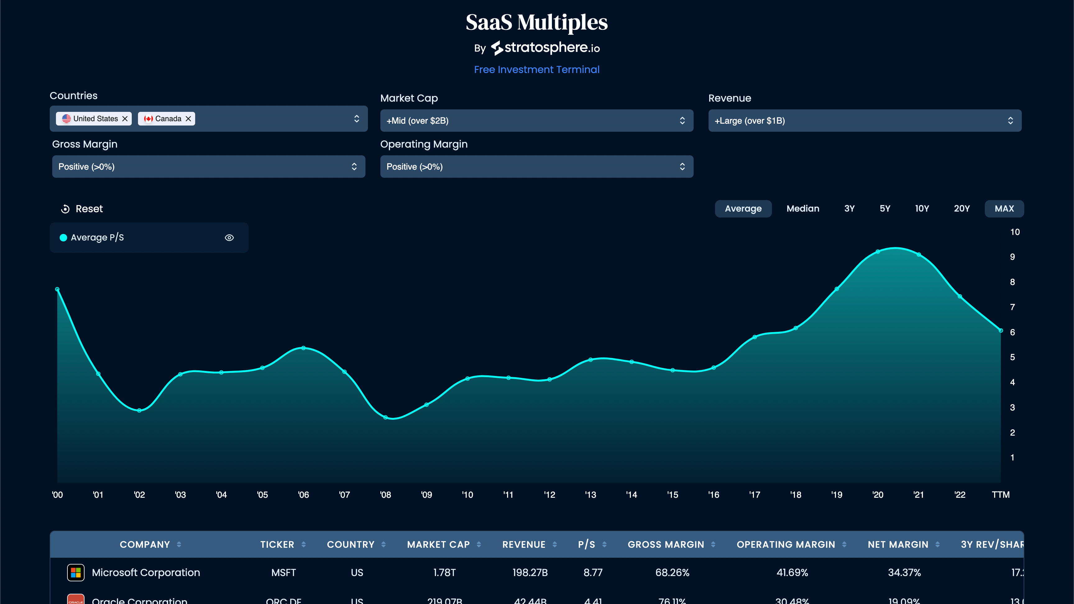 Track Valuation Multiples of Public SaaS Companies | Stratosphere.io Tools